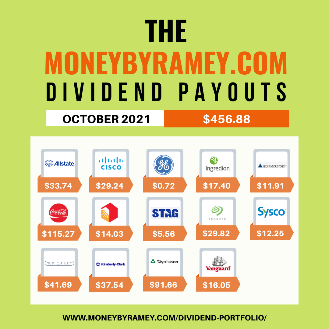 The Money By Ramey Dividend Portfolio: October 2021