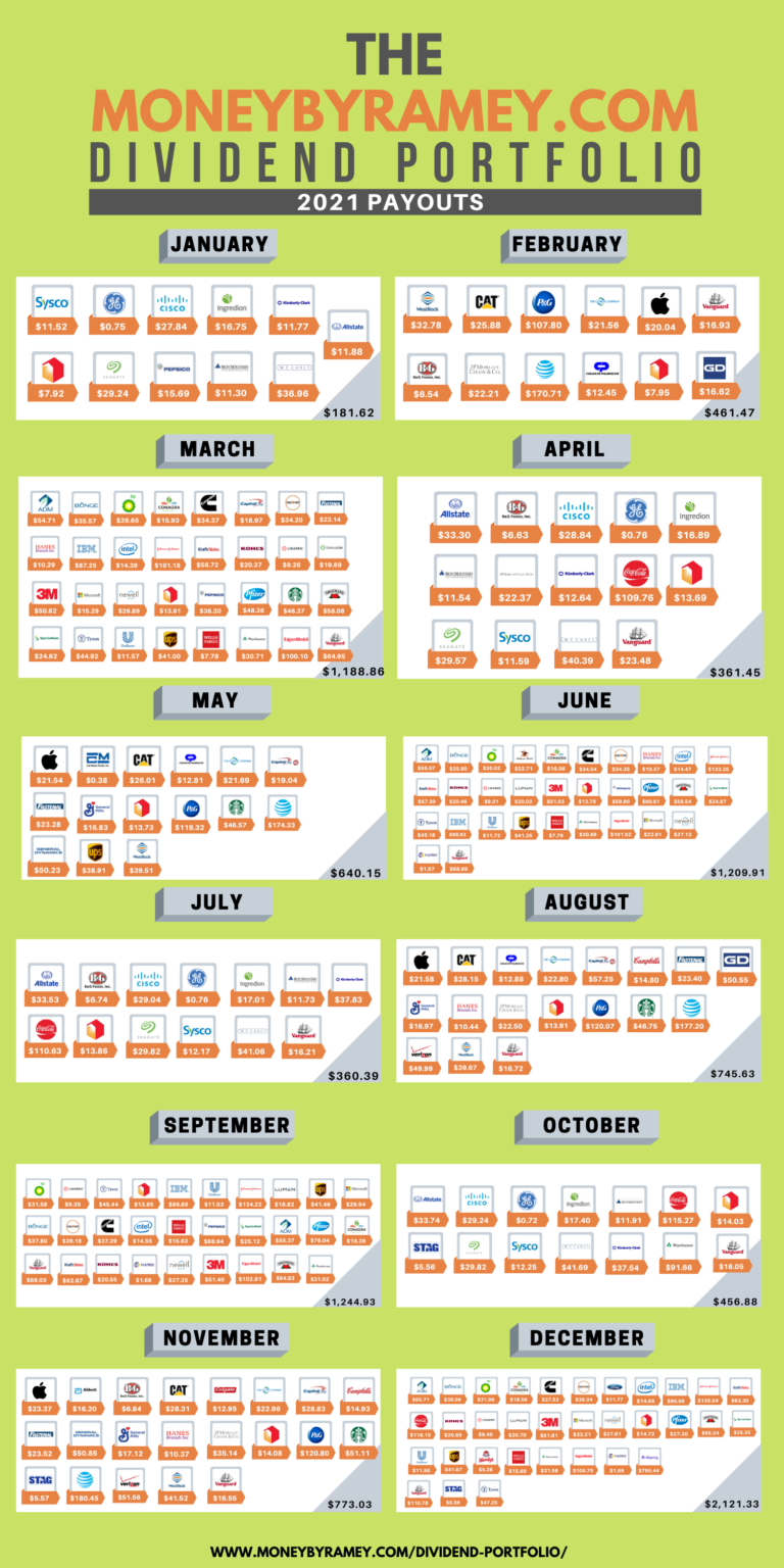 My Dividend Portfolio | Monthly Passive Income through Dividend Investing