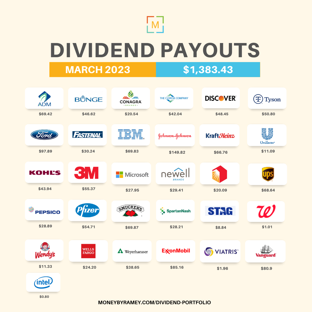 The Money By Ramey Dividend Portfolio: March 2023