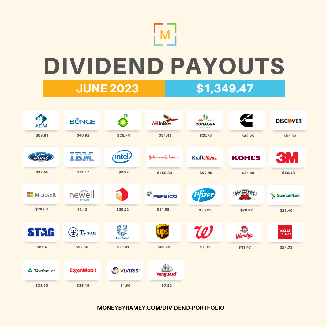 The Money By Ramey Dividend Portfolio: June 2023